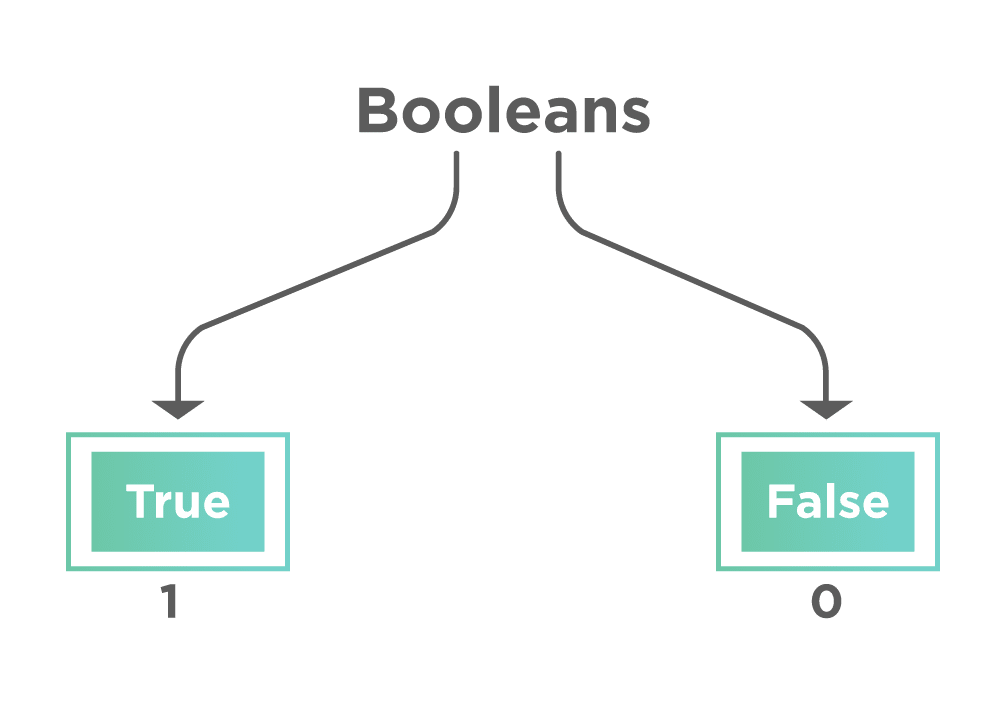 Different Python Literal Character String And Boolean 1151